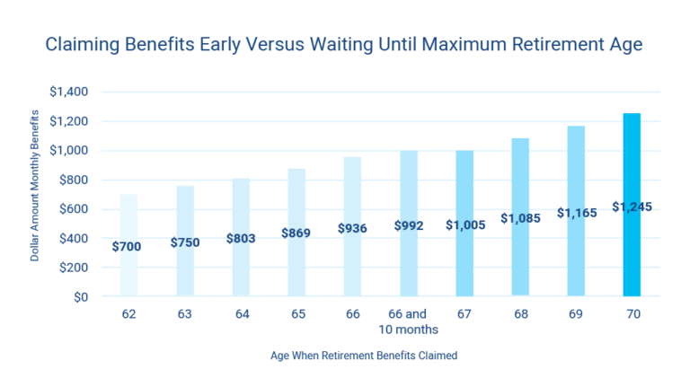 Clients Need Help Finding the Right Time to File for Social Security Benefits - SEI LifeYield